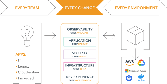 Top 7 Infrastructure as Code (IaC) Tools to Automate Deployments Top 7 Infrastructure as Code (IaC) Tools to Automate Deployments